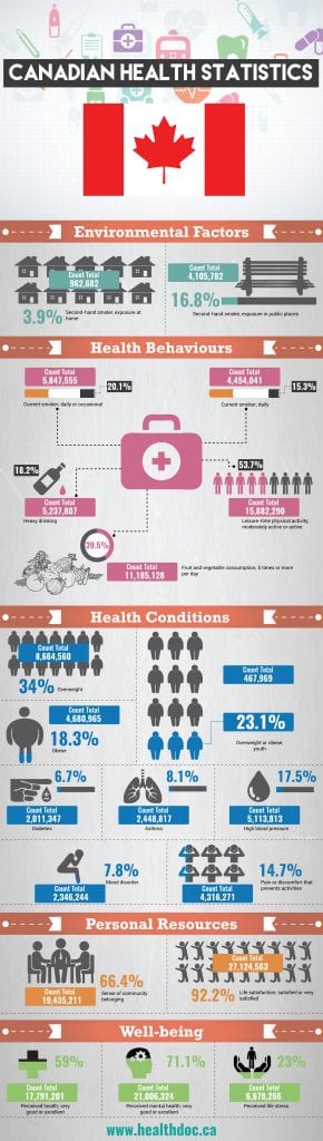 Canadian Health Statistics [Infographic] | HealthDoc